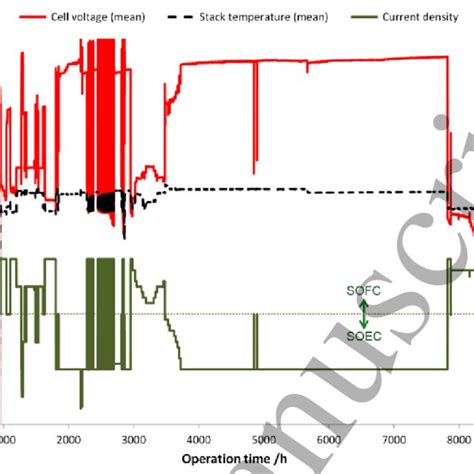Efficiency In Soec Mode Without Recirculation Download Scientific