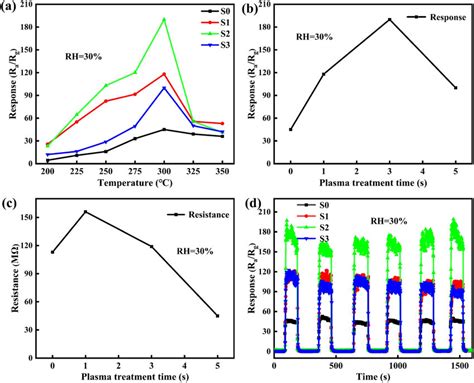 A Response Of The Four Sensors To 100 Ppm Ipa At Different Working