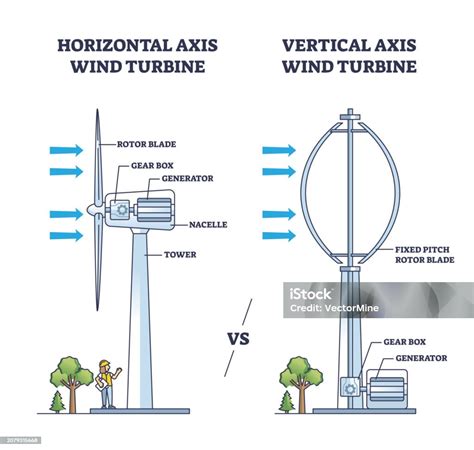Horizontal Vs Vertical Axis Wind Turbine Principle Structure Outline