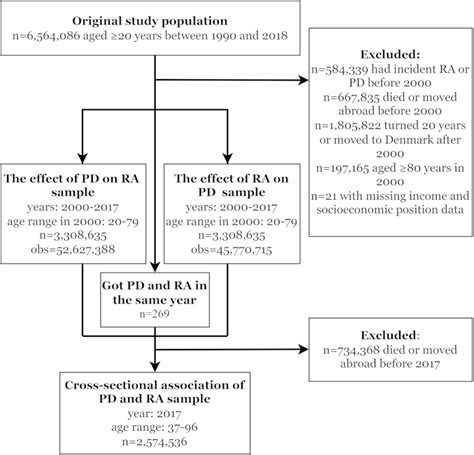 Flowchart Of Sample Selection Process Pd Periodontitis Ra