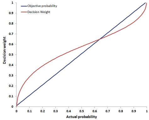 Prospect Theory Breaking Down Finance