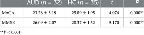 Comparison Of Moca And Mmse Scores Between Aud And Hc Download Scientific Diagram