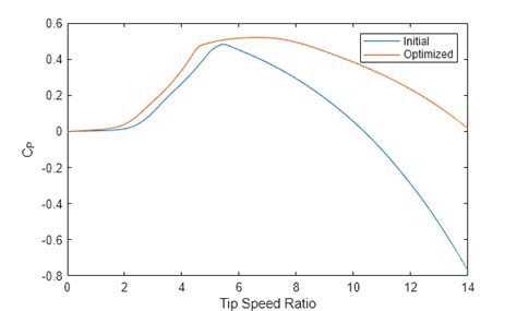 Wind Turbine Blade Optimization