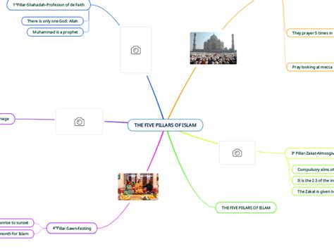 The Five Pillars Of Islam Mindomo Mind Map