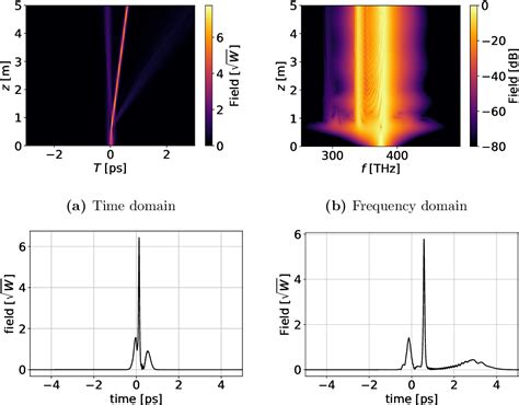 Figure 410 From Modelling Nonlinear Optical Pulse Propagation Using