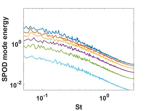 The Leading Spod Modes Visualized By The Real Part Of The Corresponding Download Scientific