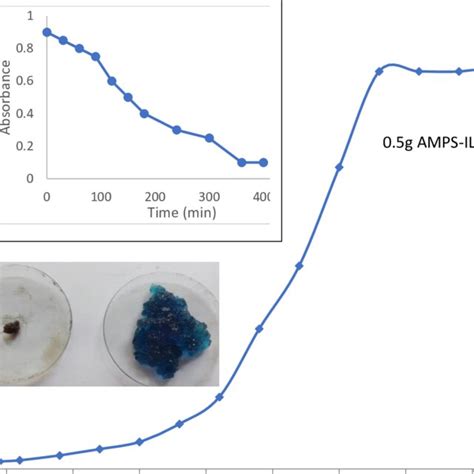Swelling Behavior Of Nanocomposite Hydrogels Download Scientific Diagram