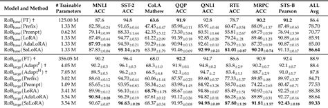 table 1 from structure aware low rank adaptation for parameter