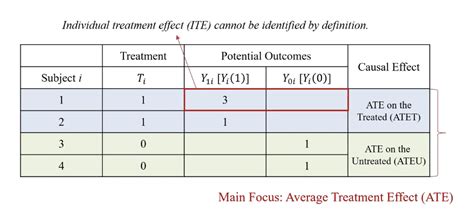Potential Outcomes Framework