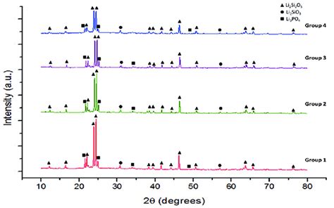 X Ray Diffraction Peaks Related To Groups Download Scientific Diagram