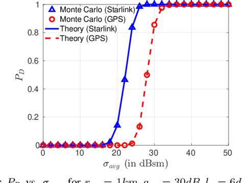 Figure 9 From Leo Meo Based Multi Static Passive Radar Detection Performance Analysis Using