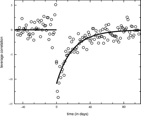 Figure 1 From A Correlated Stochastic Volatility Model Measuring