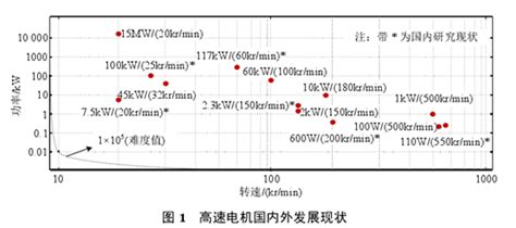 高速电机驱动技术及其发展趋势研究系统问题