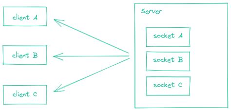 Broadcasting Events Socket Io