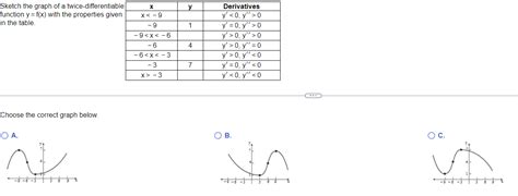 Solved Sketch The Graph Of A Twice Differentiable Function