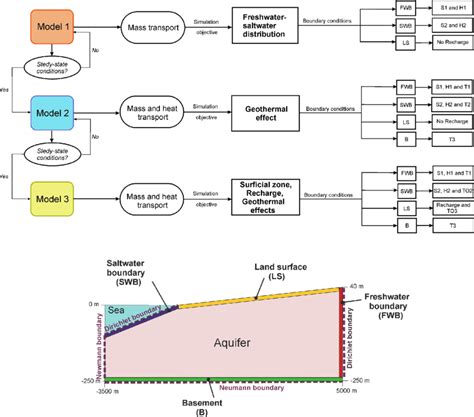 steps of the simulation and boundary conditions of the numerical model