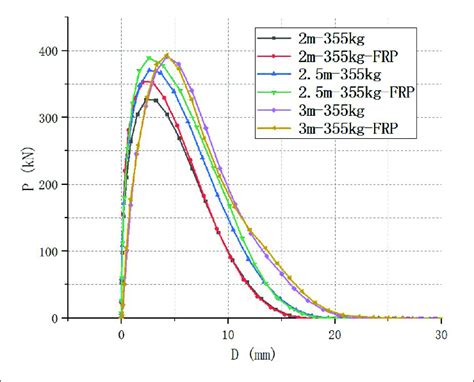 Load Displacement Curve Download Scientific Diagram
