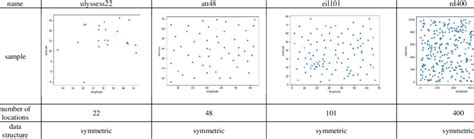 Data For Some Tsp Lib Instances Download Scientific Diagram