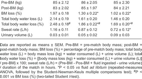 Hydration Status Parameters Under The Three Fluid Replacement Download Table