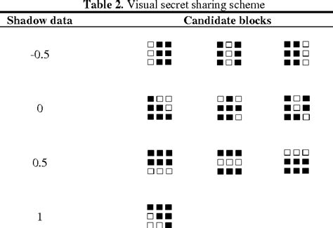 Table 2 From Multi Threshold Visual Secret Sharing Semantic Scholar
