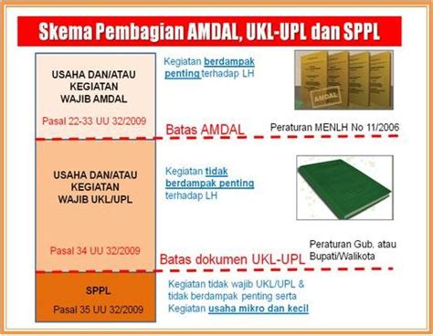 Perusahaan Konsultan Izin Lingkungan Hidup Online Jasa UKL UPL AMDAL Hub