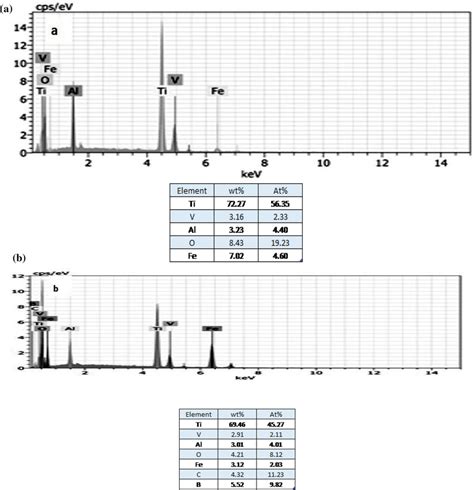 Eds Analysis Of The Worn Face At A Sliding Velocity Rate Of 30 Ms A Download Scientific