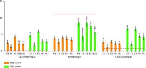 Water Phosphate Nitrate And Ammonia Of The Diierent River Sites At