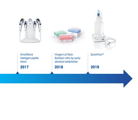 Rainin Celebrates 60 Years Of Innovation