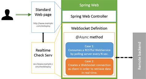 Java Realtime Data Management On Webapp In A Soa Environment Remote