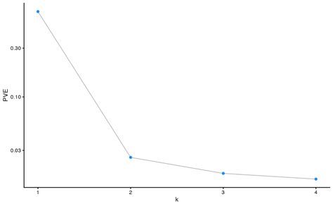 Create A Scree Plot For A Flash Fit — Flashplotscree • Flashier