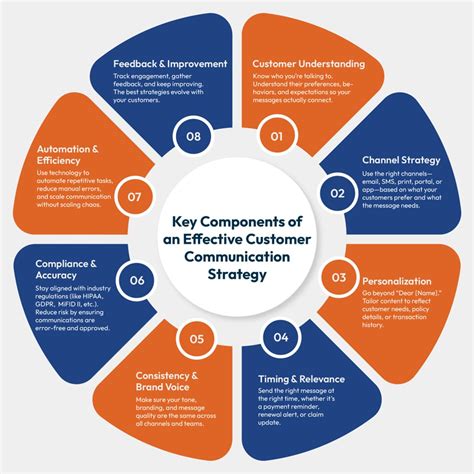 Ccm Role In Customer Communication Management Strategy