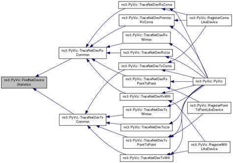 Ns 3 Ns3pyviz Class Reference