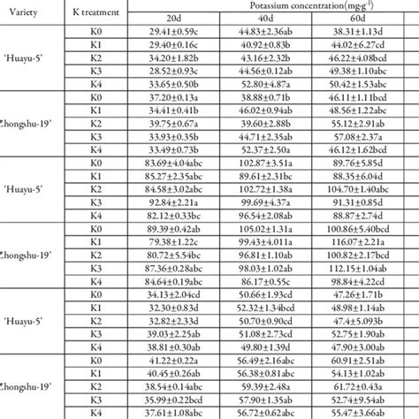 Difference Of Potassium Concentration In Different Parts Of Potato