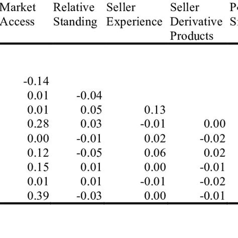 Descriptive Statistics And Correlations Download Table
