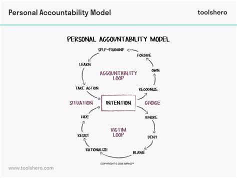 Personal Accountability Model