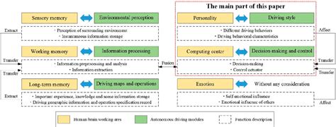 Figure 1 From A Brain Inspired Decision Making Linear Neural Network