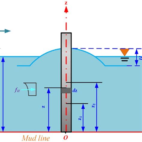 Schematic Diagram Of Marine Environmental Load On Drill String Download Scientific Diagram