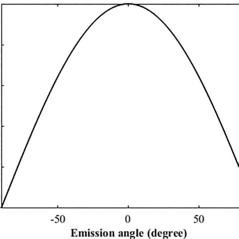 Probability Distribution Diagram Of Emission Angle For Secondary