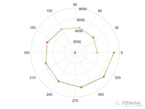 【滤波跟踪】基于卡尔曼滤波实现无人机跟踪附matlab代码 csdn博客