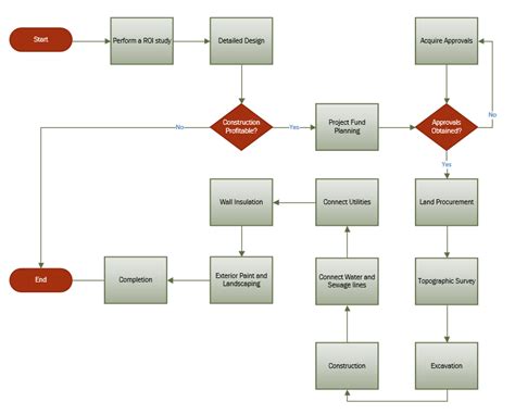 Building Construction Process Flow Chart Kjaguru