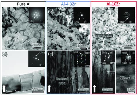 A Plan View Pv Transmission Electron Microscopy Tem Micrograph Of