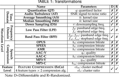 Table 1 From Towards Understanding And Mitigating Audio Adversarial Examples For Speaker