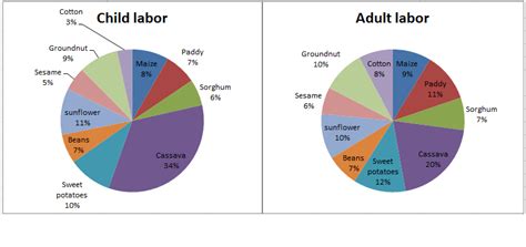 Figure A16 Labor Distribution Among Main Crops Download Scientific
