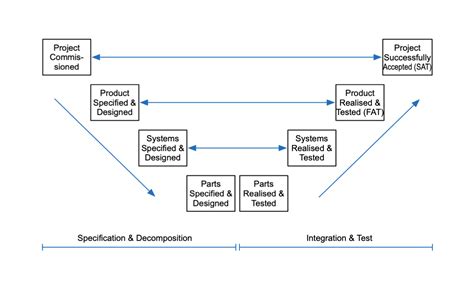 Systems Engineering Tidbits The V Modell Xt The Best Thought Out And Documented Version Of The