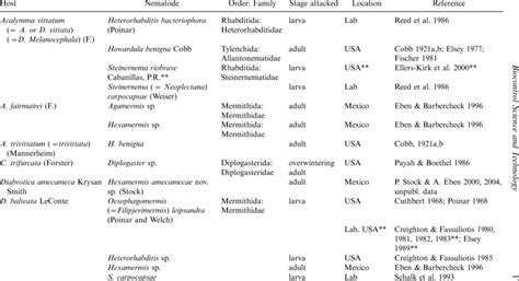 Records Of Entomopathogenic Nematodes Attacking Species In The Subtribe