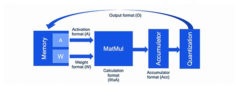 quantization methods for 100x speedup in large language model inference