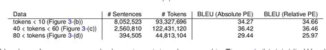 Table 4 From Understanding How Positional Encodings Work In Transformer