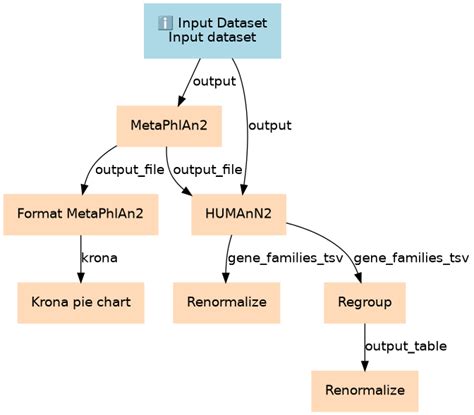 Wgs Part In Analyses Of Metagenomics Data The Global Picture