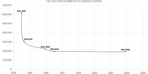 A Valentines Day Wakeup Call The Heartbleed Vulnerability And The
