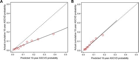 Prevent Risk Score Vs The Pooled Cohort Equations In Mesa Jacc Advances